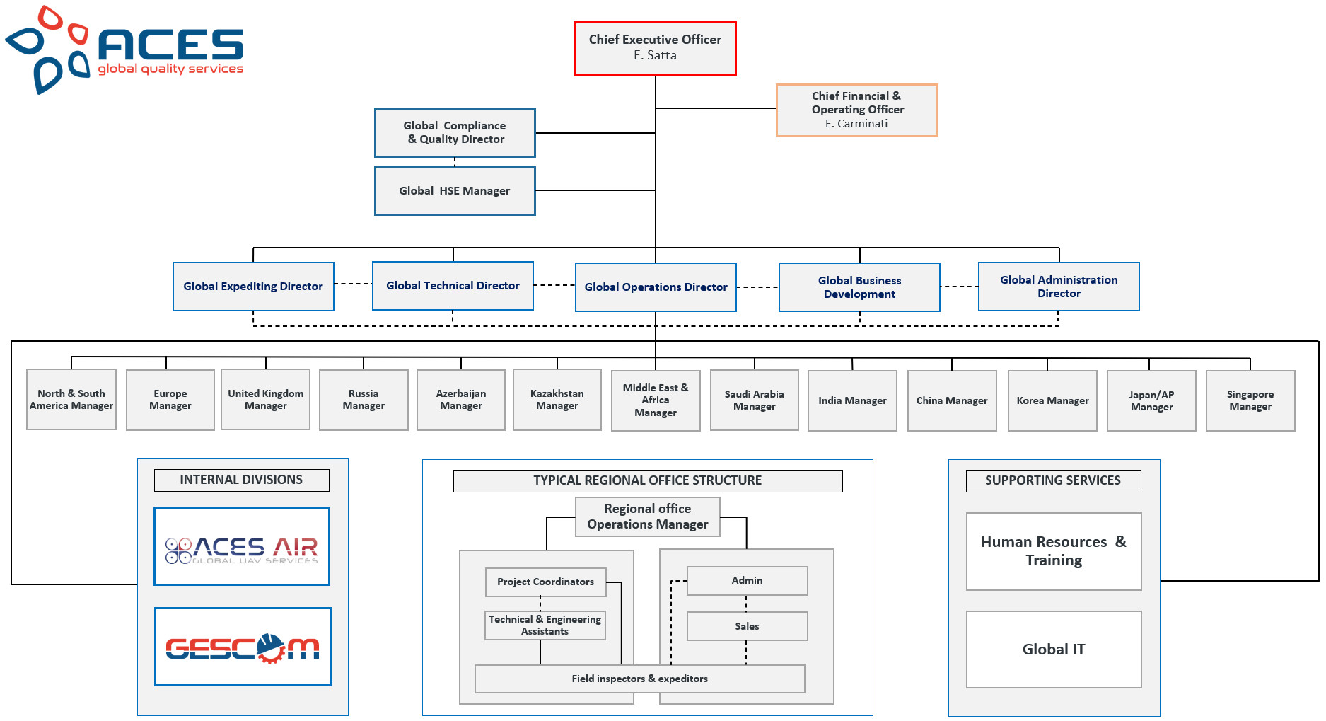 Organization chart and lines of communication within ACES GQS. - Aces GQS
